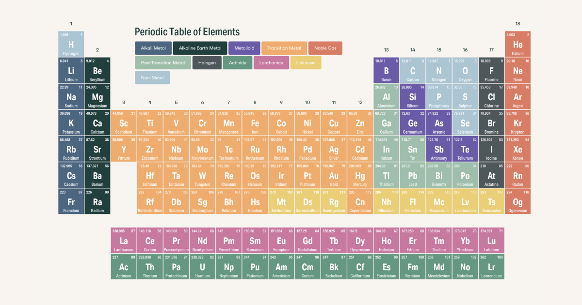 Glossary of Terms for The Periodic Table